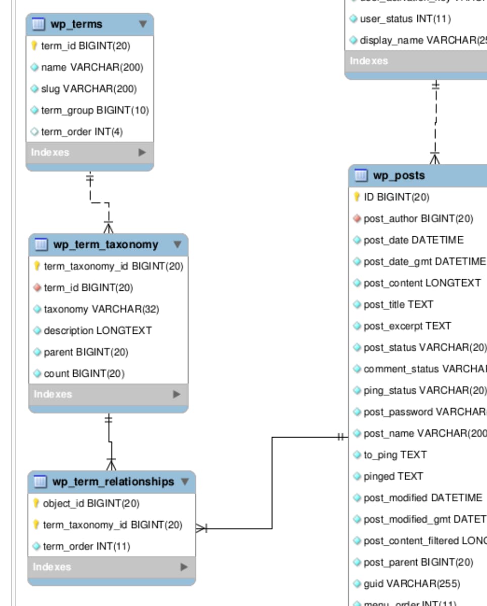 WordPress データベーステーブルの、カテゴリー (タグ) 周りのリレーション図 – oki2a24